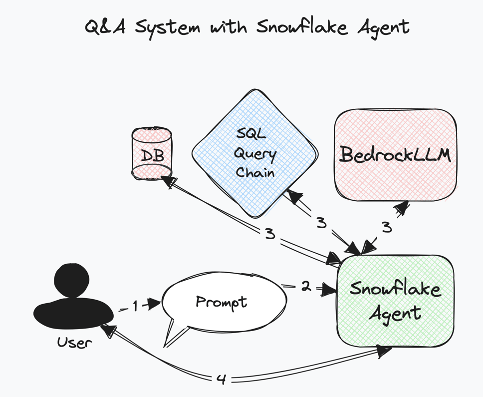 Tapping into GenAI: Query Snowflake with LangChain & AWS Bedrock